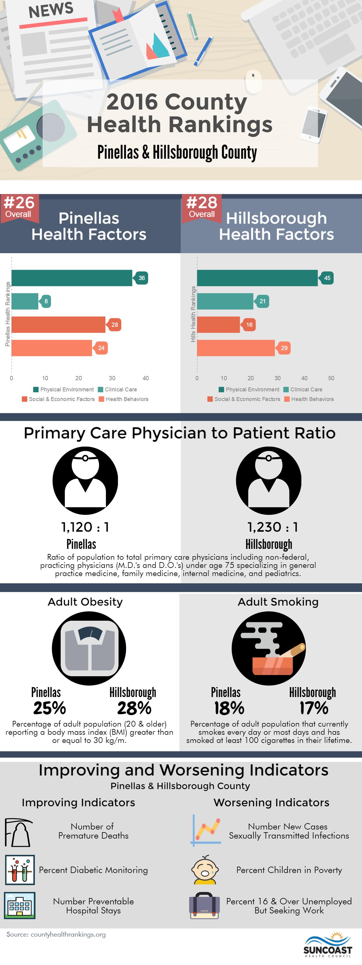 Health Rankings — Pinellas County and Hillsborough County | Joseph Rugg ...